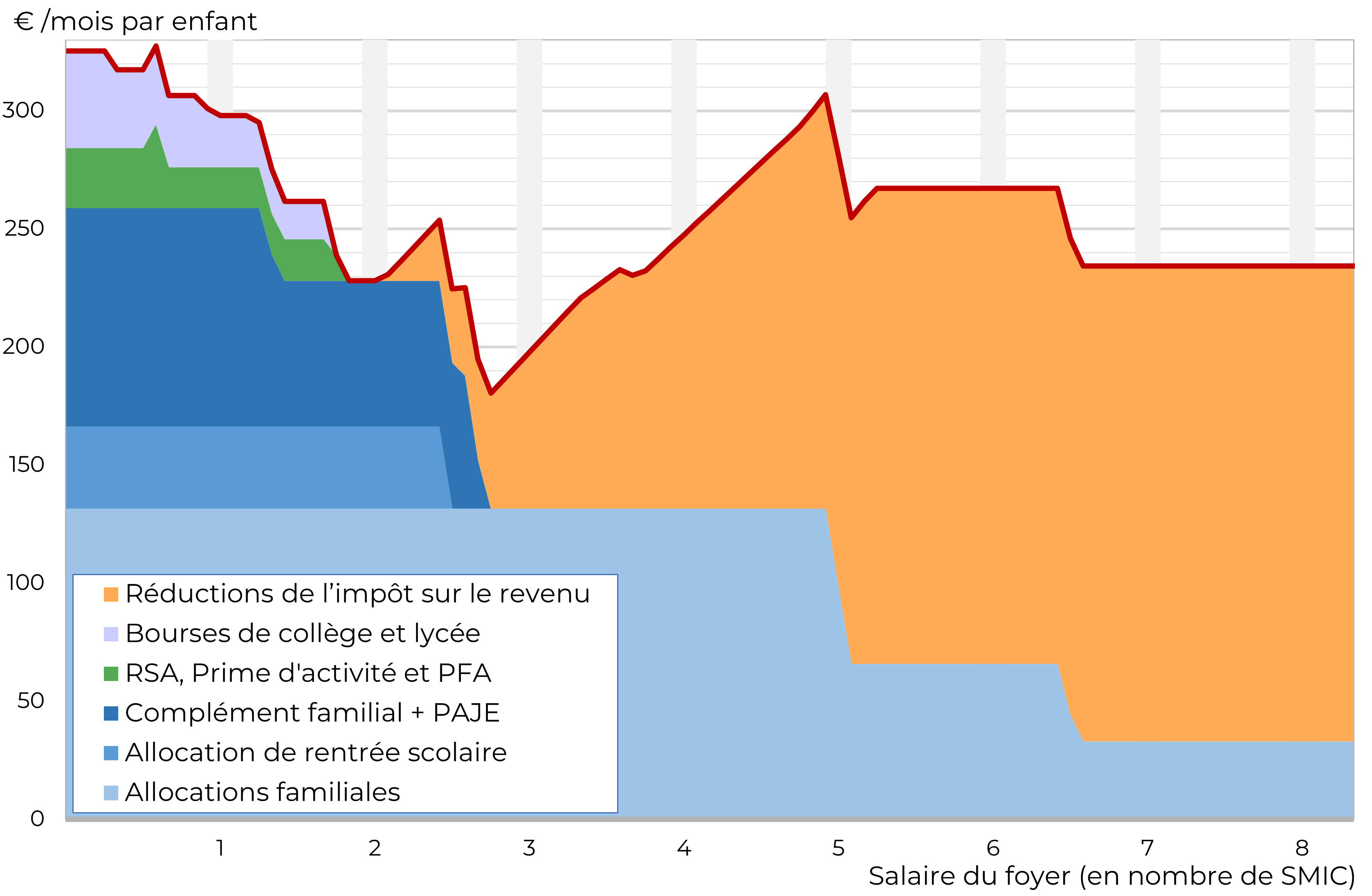 Supprimer la complication inutile et inéquitable des allocations ...